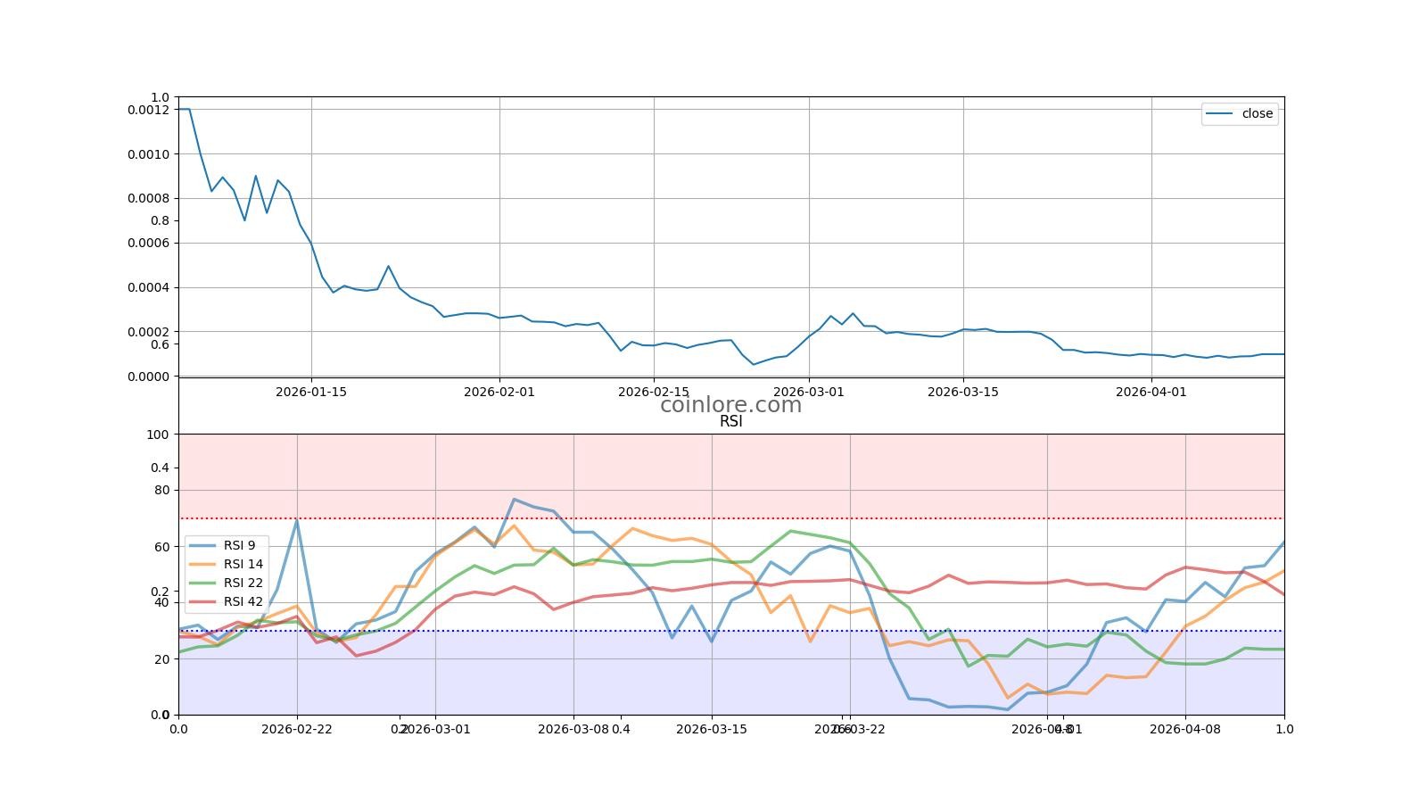 Zynecoin RSI indicator