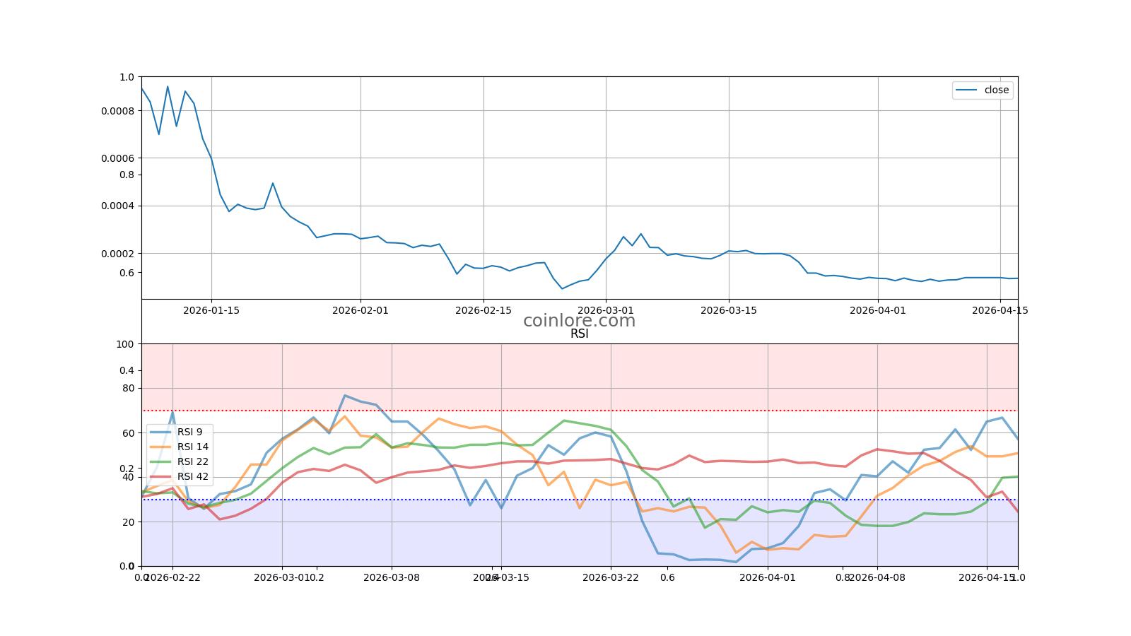 Zynecoin RSI indicator