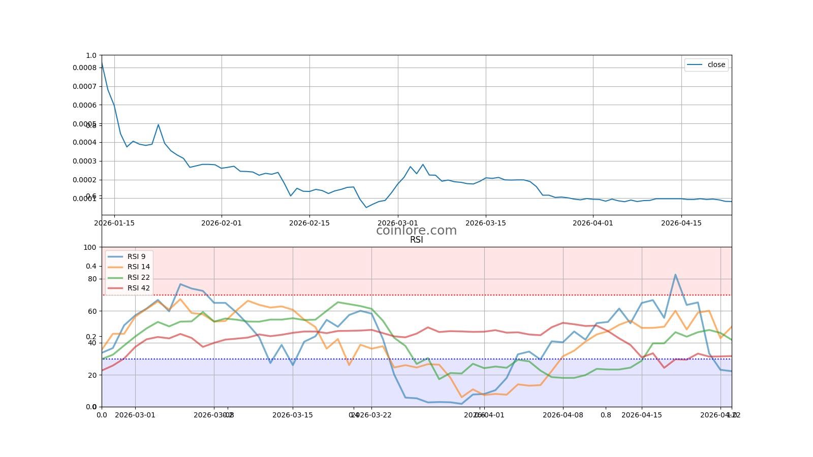Zynecoin RSI indicator