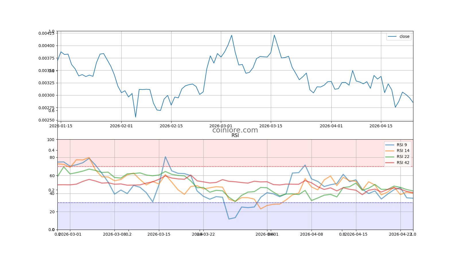 Zypto Token RSI indicator