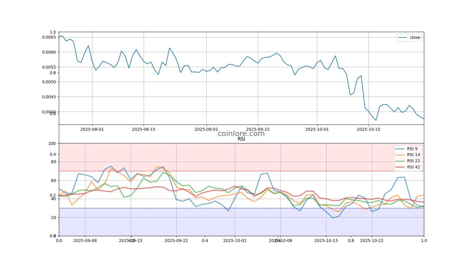 Zypto Token RSI indicator