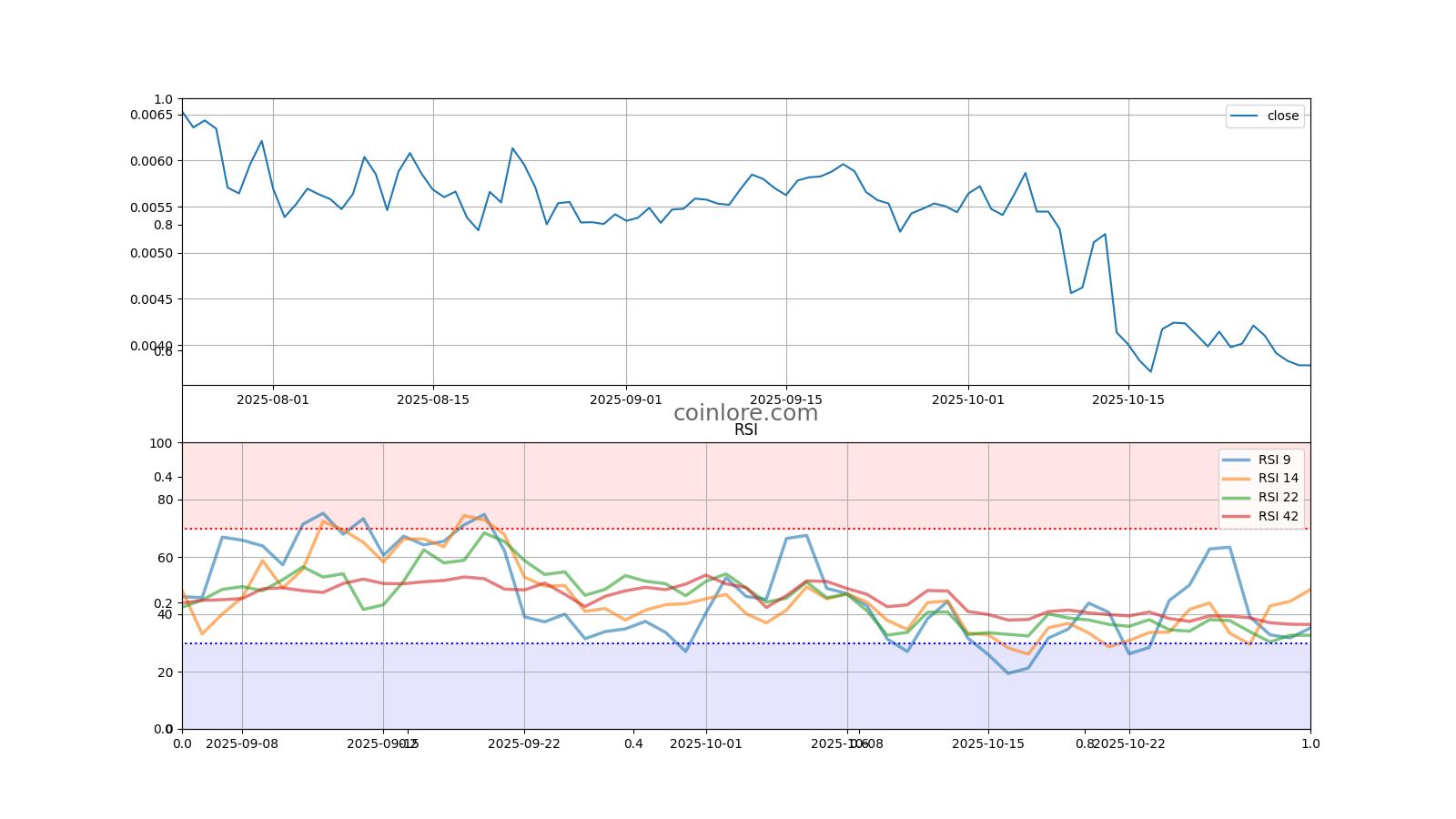 Zypto Token RSI indicator
