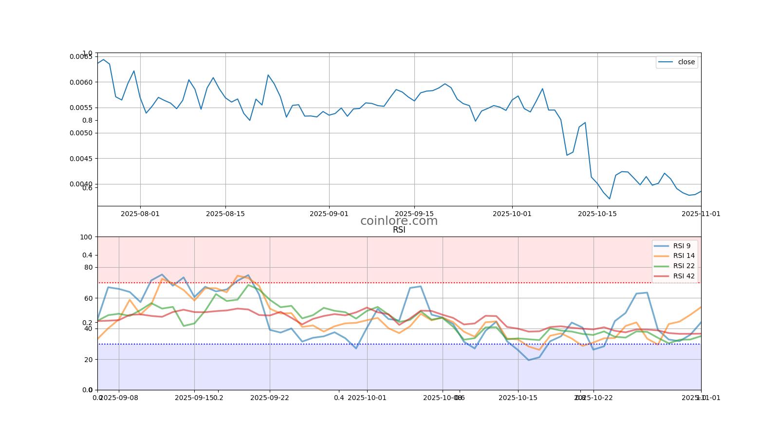 Zypto Token RSI indicator