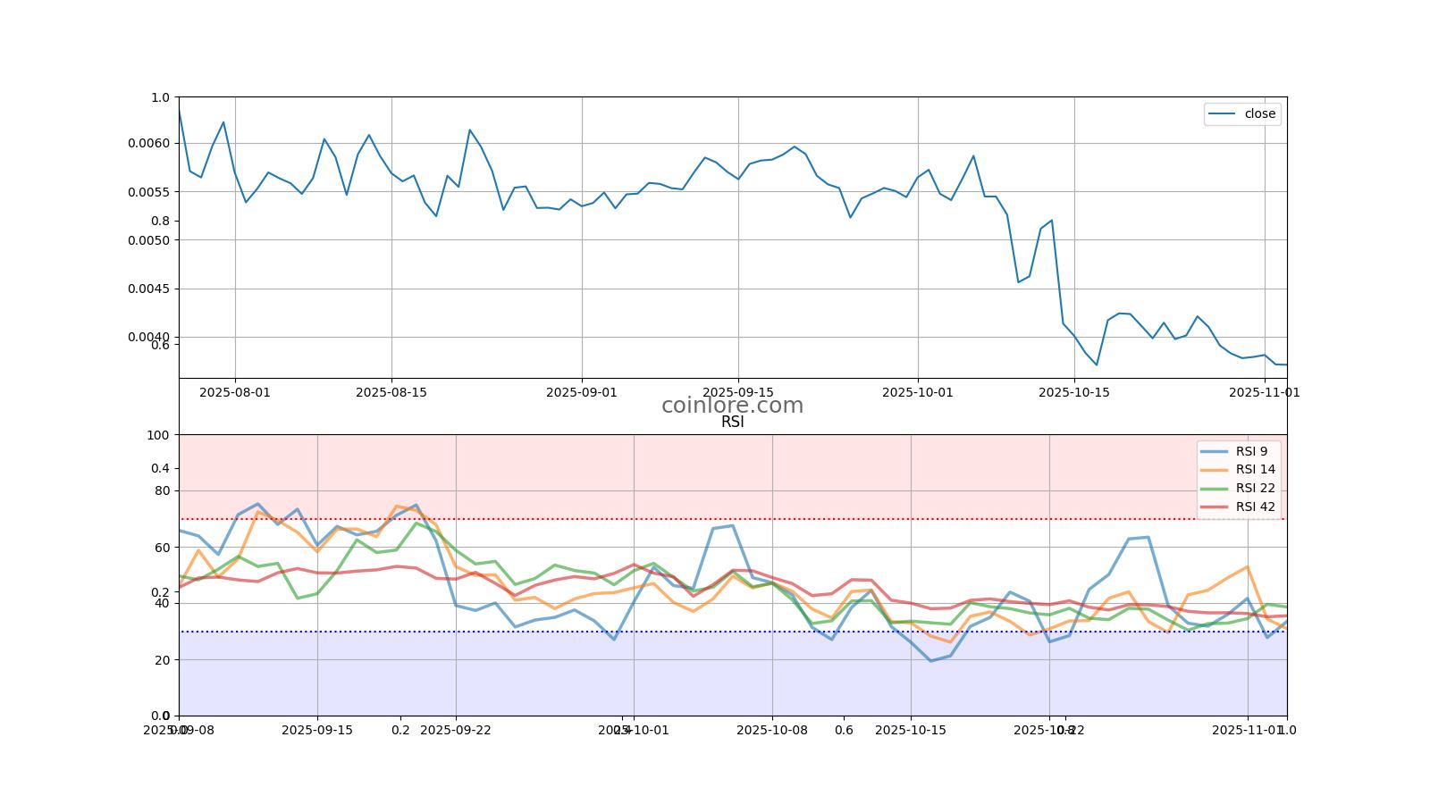 Zypto Token RSI indicator
