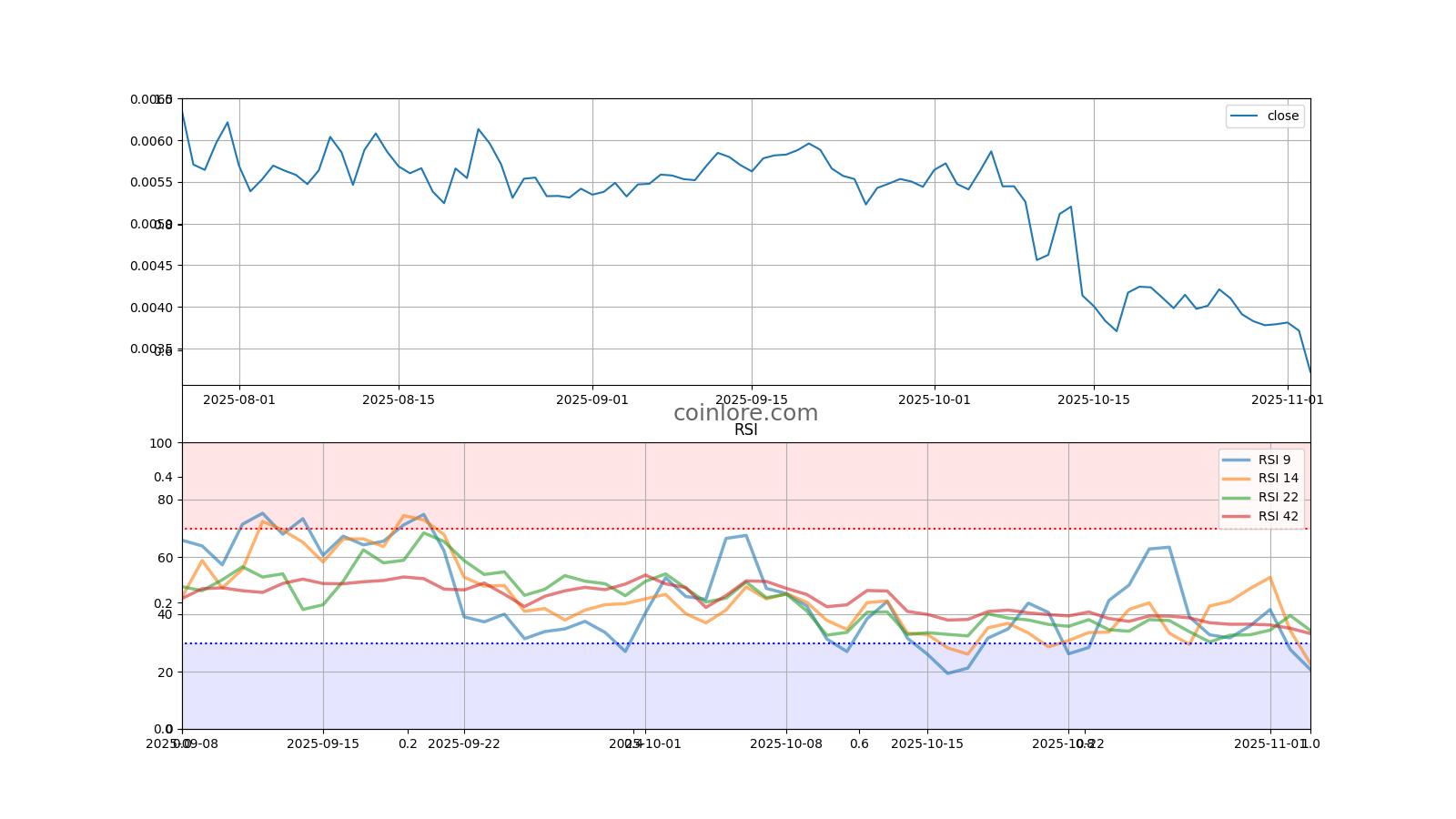 Zypto Token RSI indicator