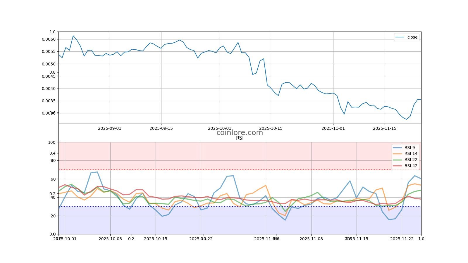 Zypto Token RSI indicator