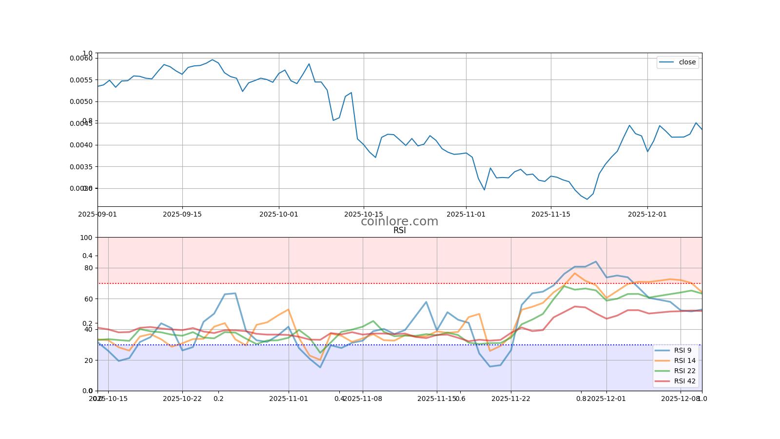 Zypto Token RSI indicator