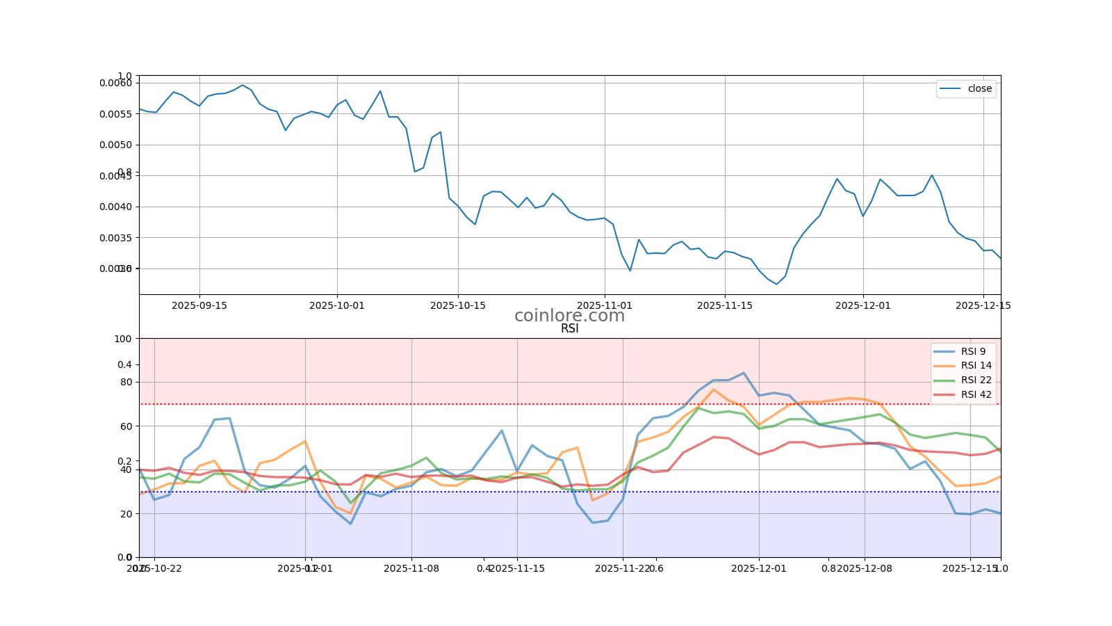 Zypto Token RSI indicator