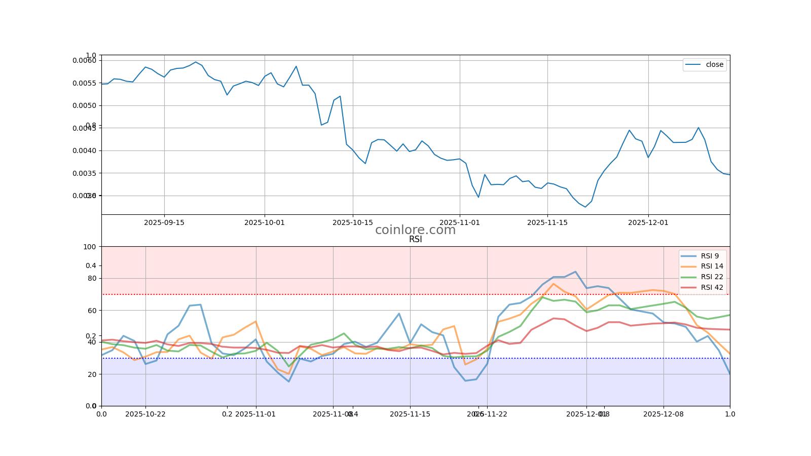 Zypto Token RSI indicator