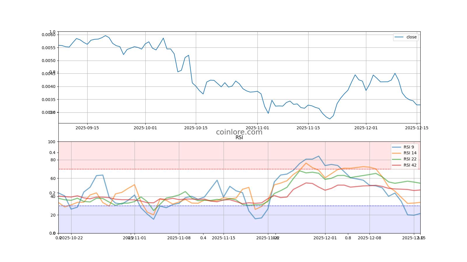 Zypto Token RSI indicator