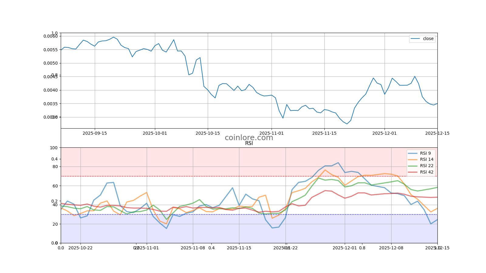 Zypto Token RSI indicator