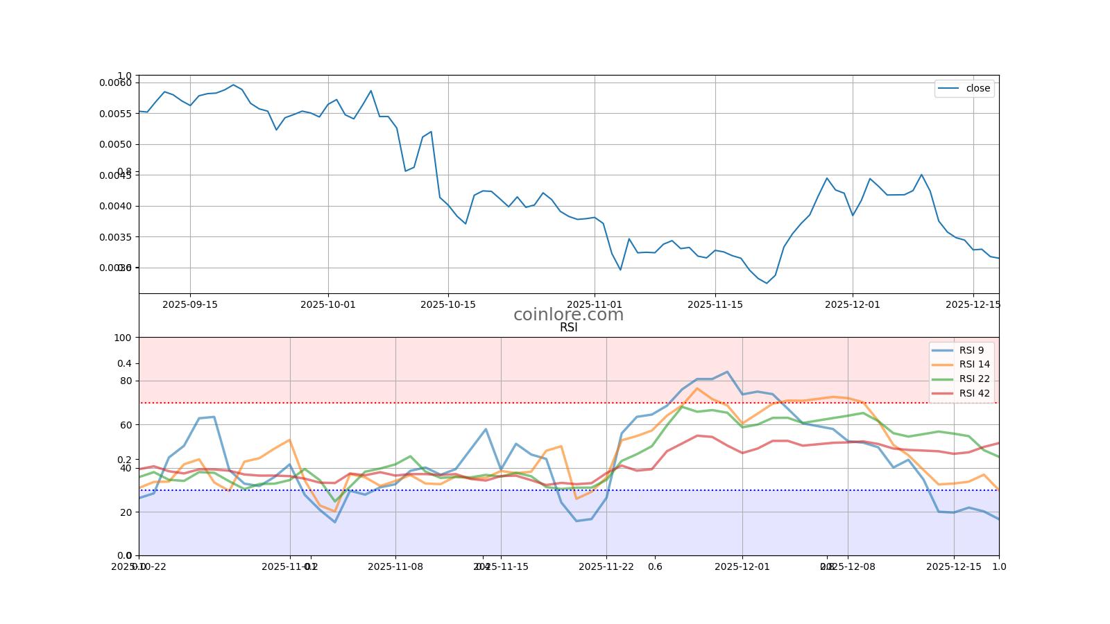 Zypto Token RSI indicator