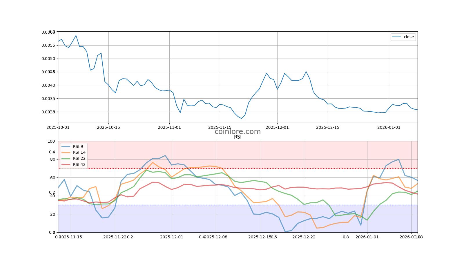 Zypto Token RSI indicator