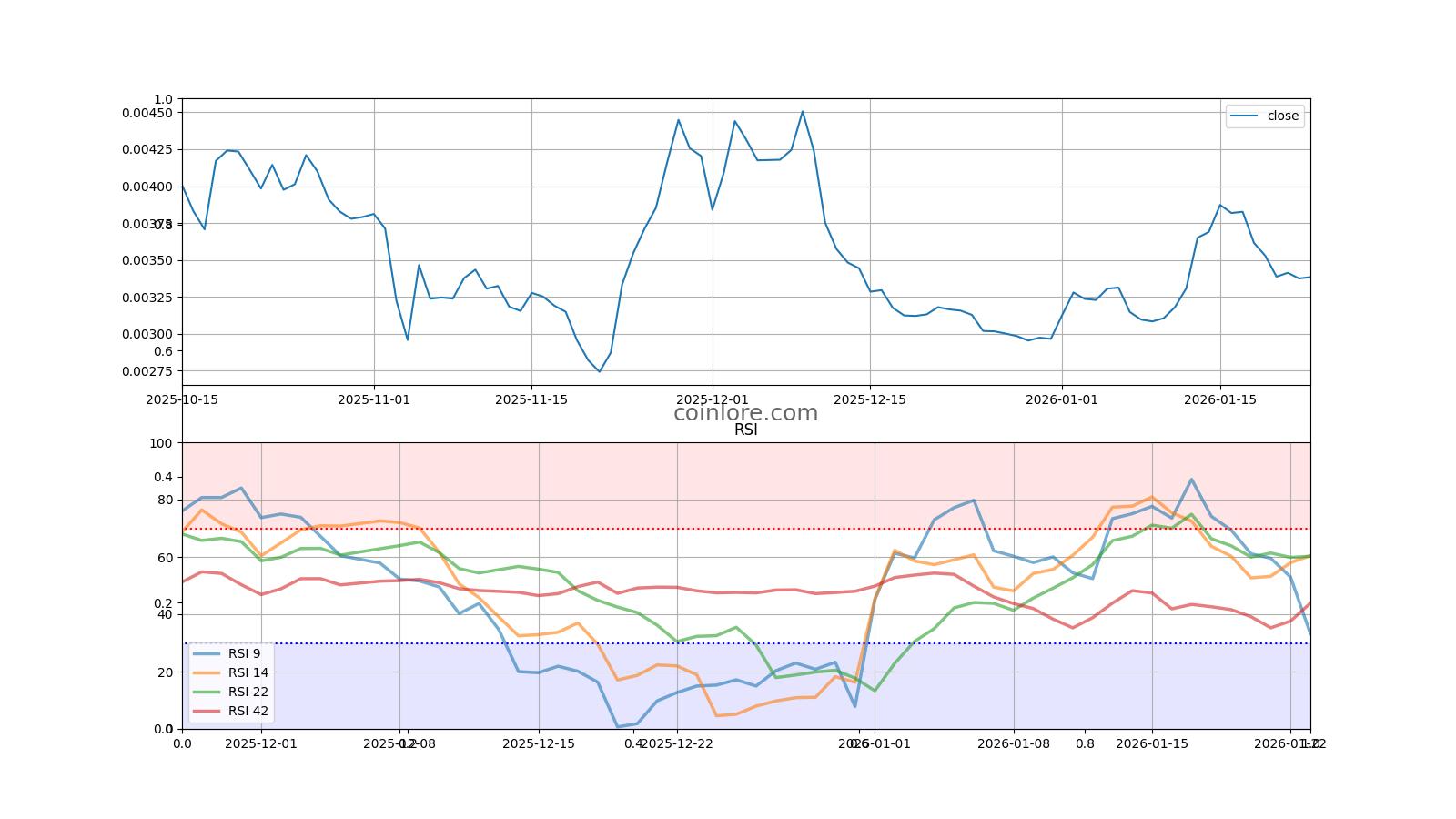 Zypto Token RSI indicator