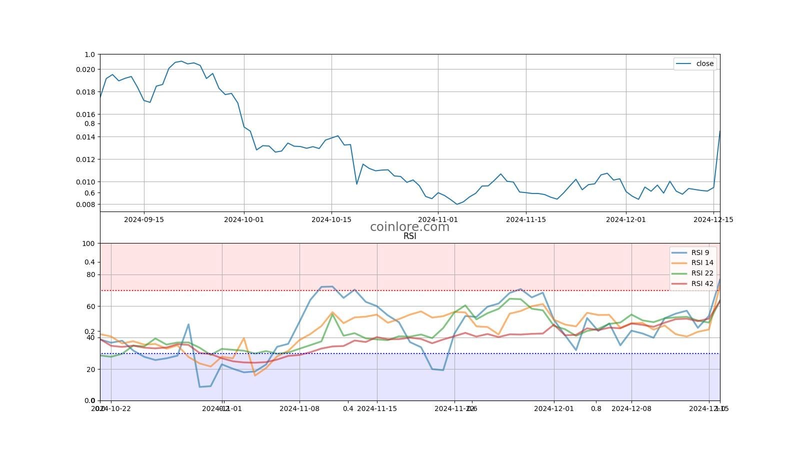 Zypto Token RSI indicator