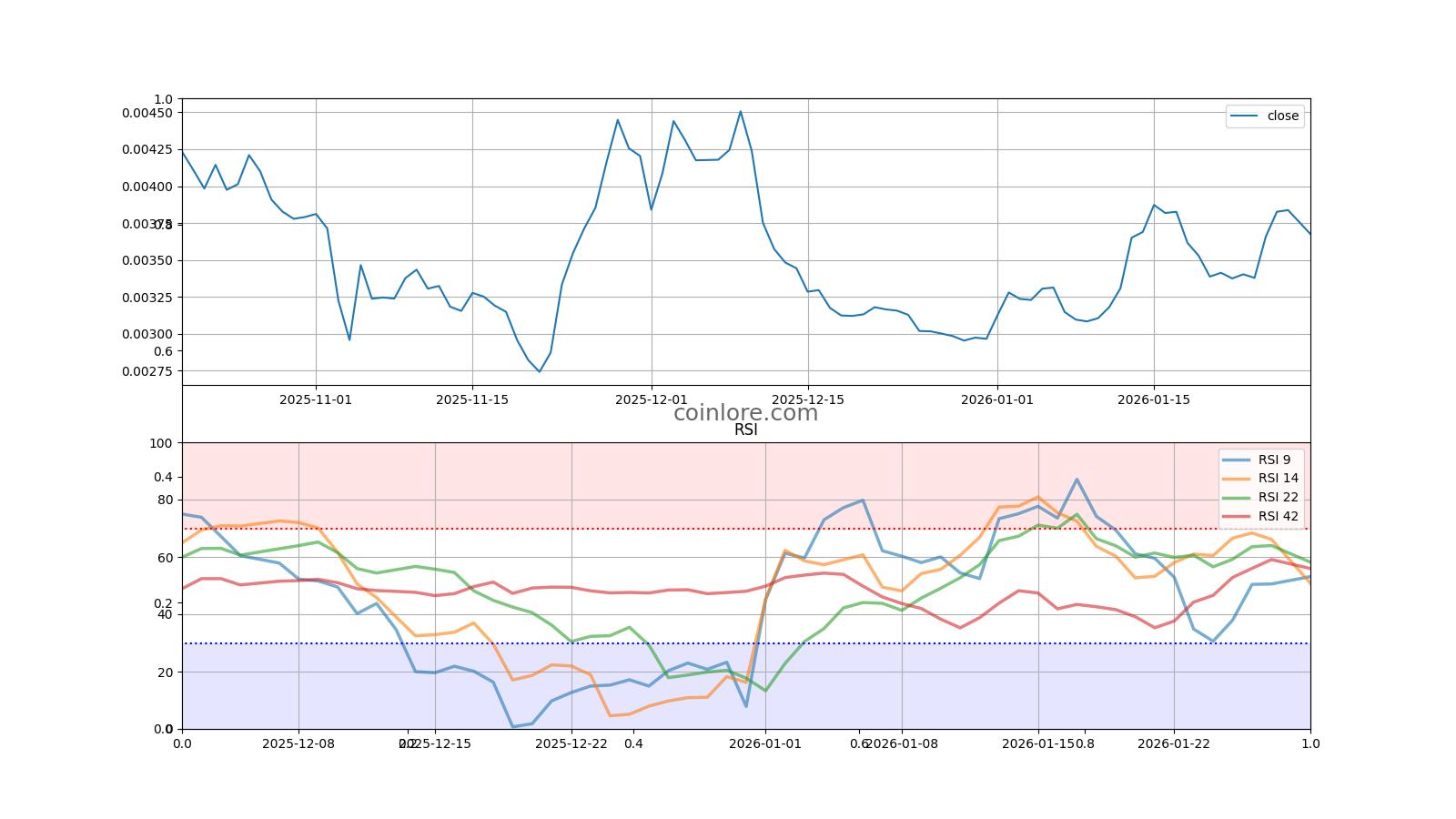 Zypto Token RSI indicator