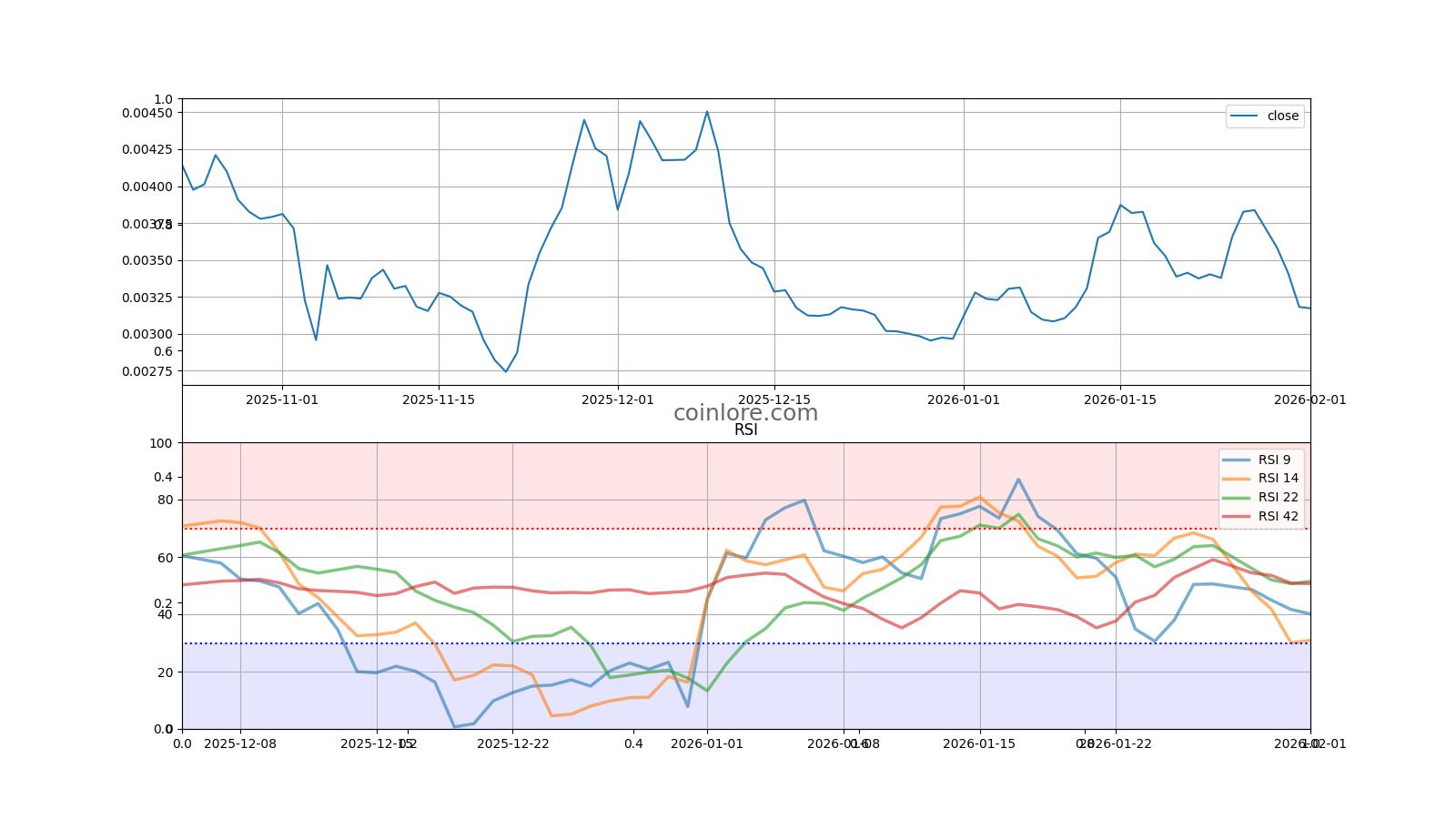 Zypto Token RSI indicator