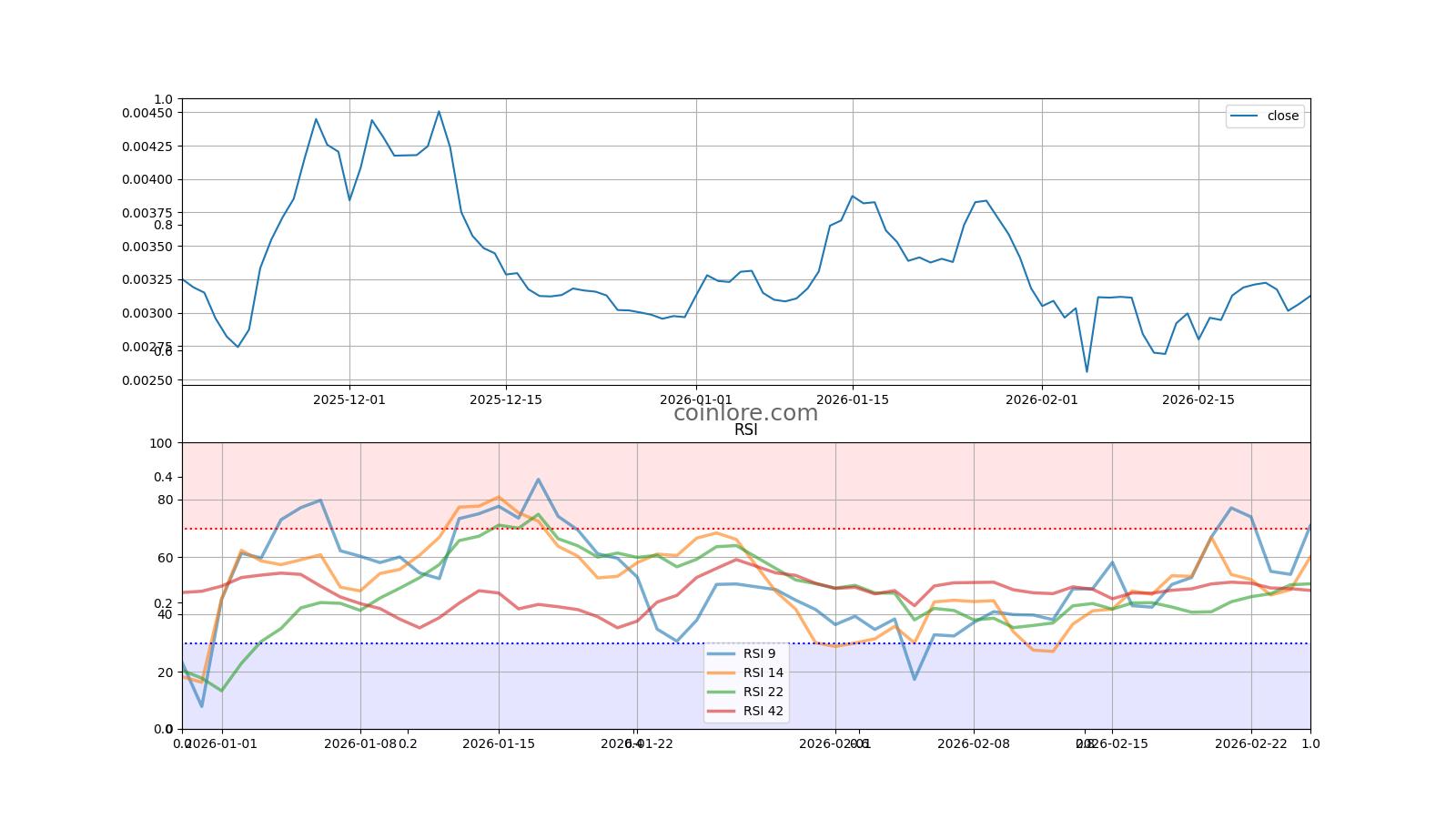 Zypto Token RSI indicator