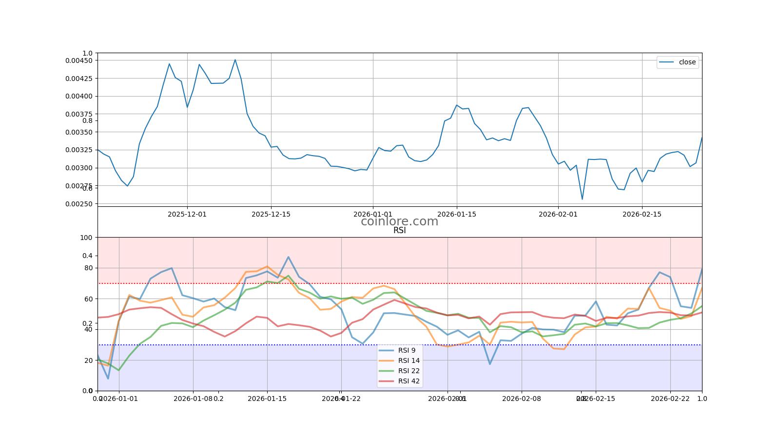 Zypto Token RSI indicator