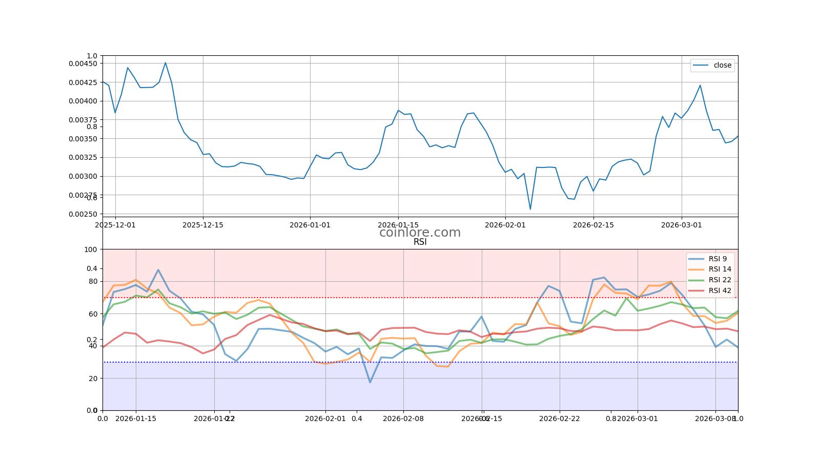 Zypto Token RSI indicator