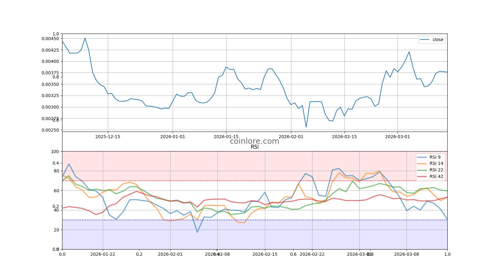 Zypto Token RSI indicator