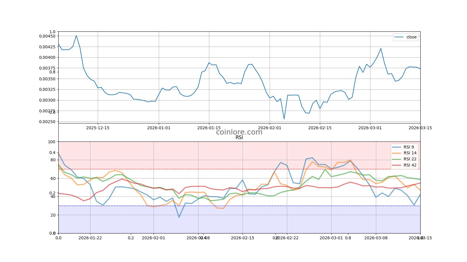 Zypto Token RSI indicator