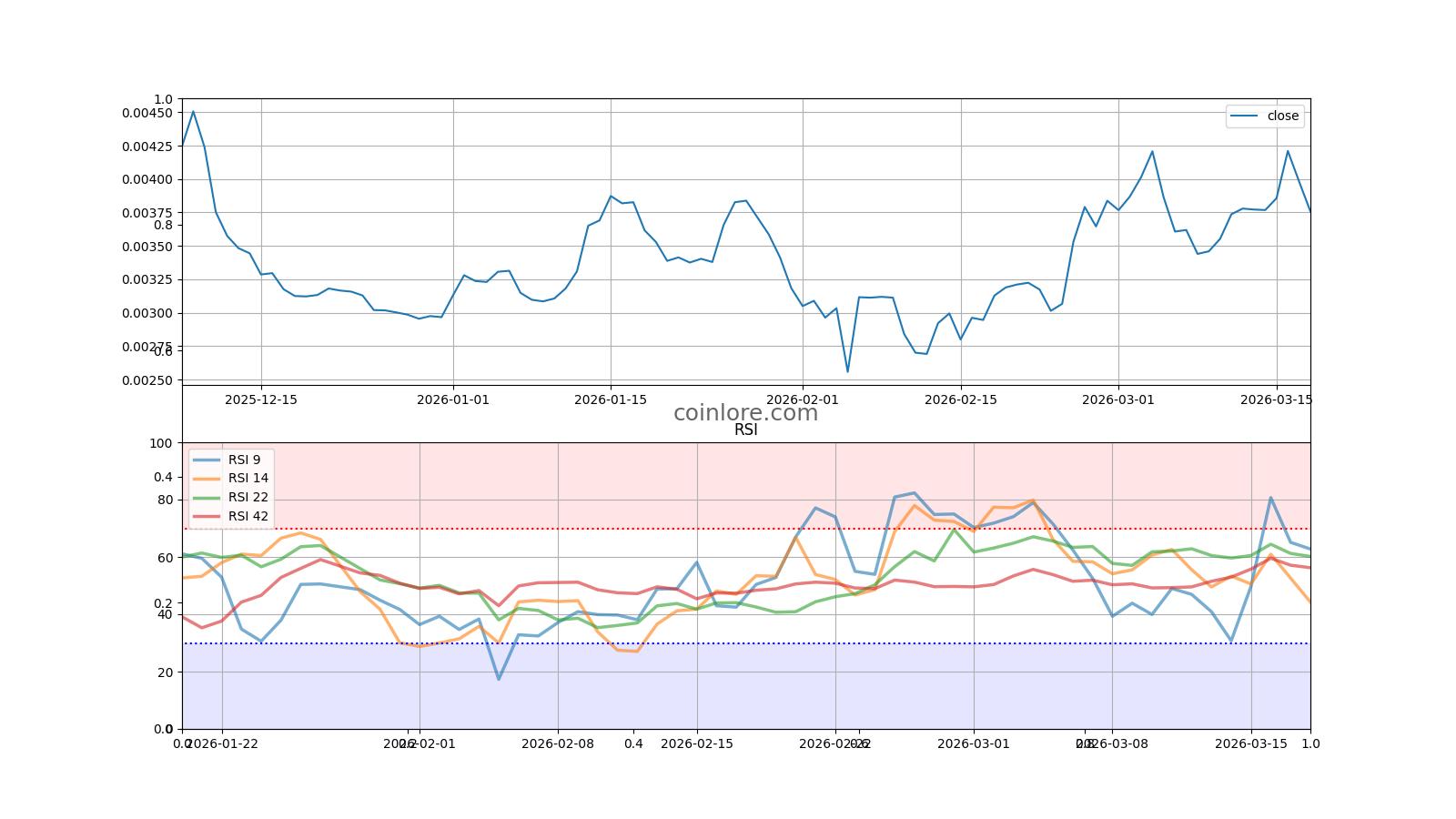 Zypto Token RSI indicator