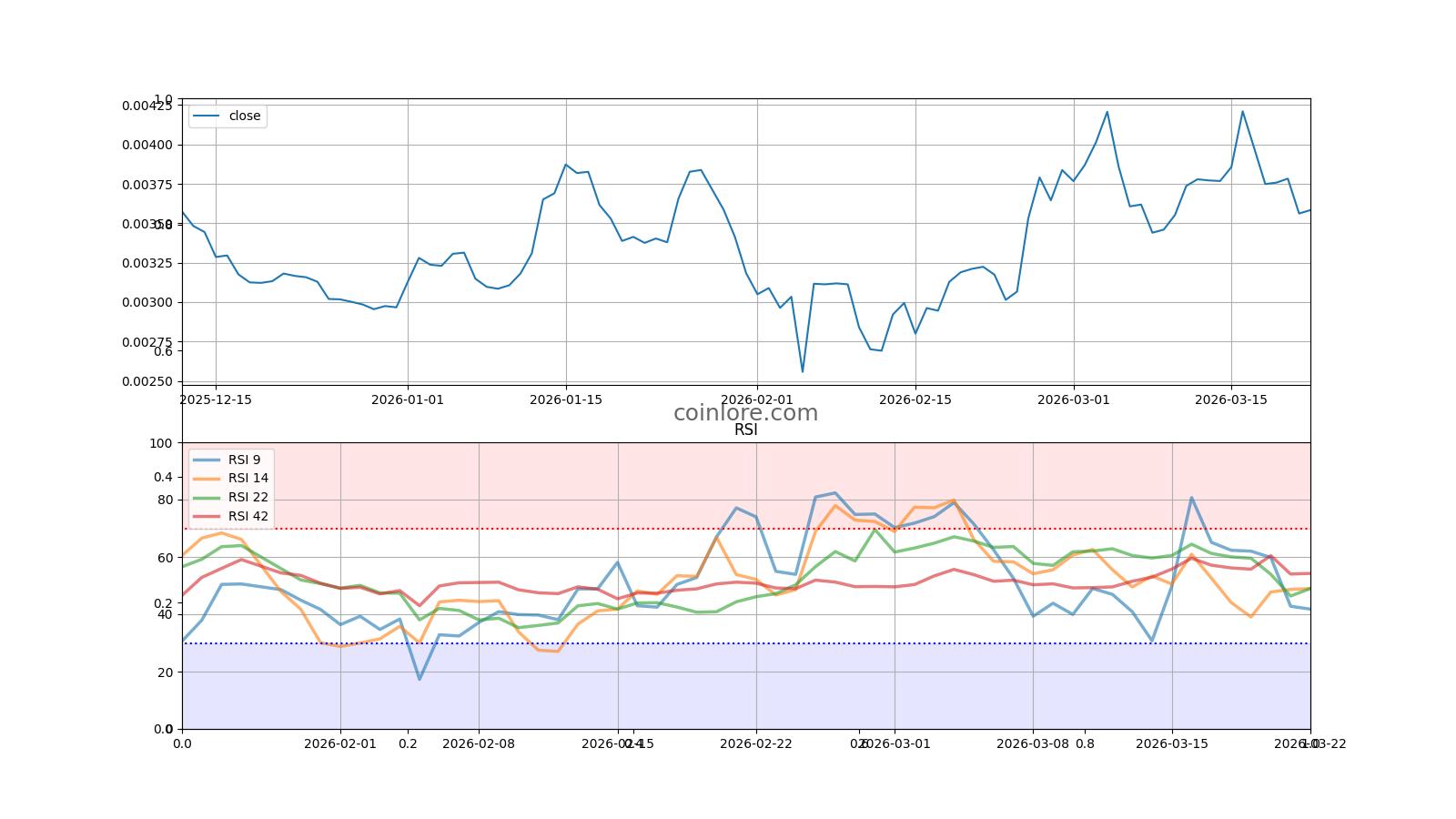 Zypto Token RSI indicator