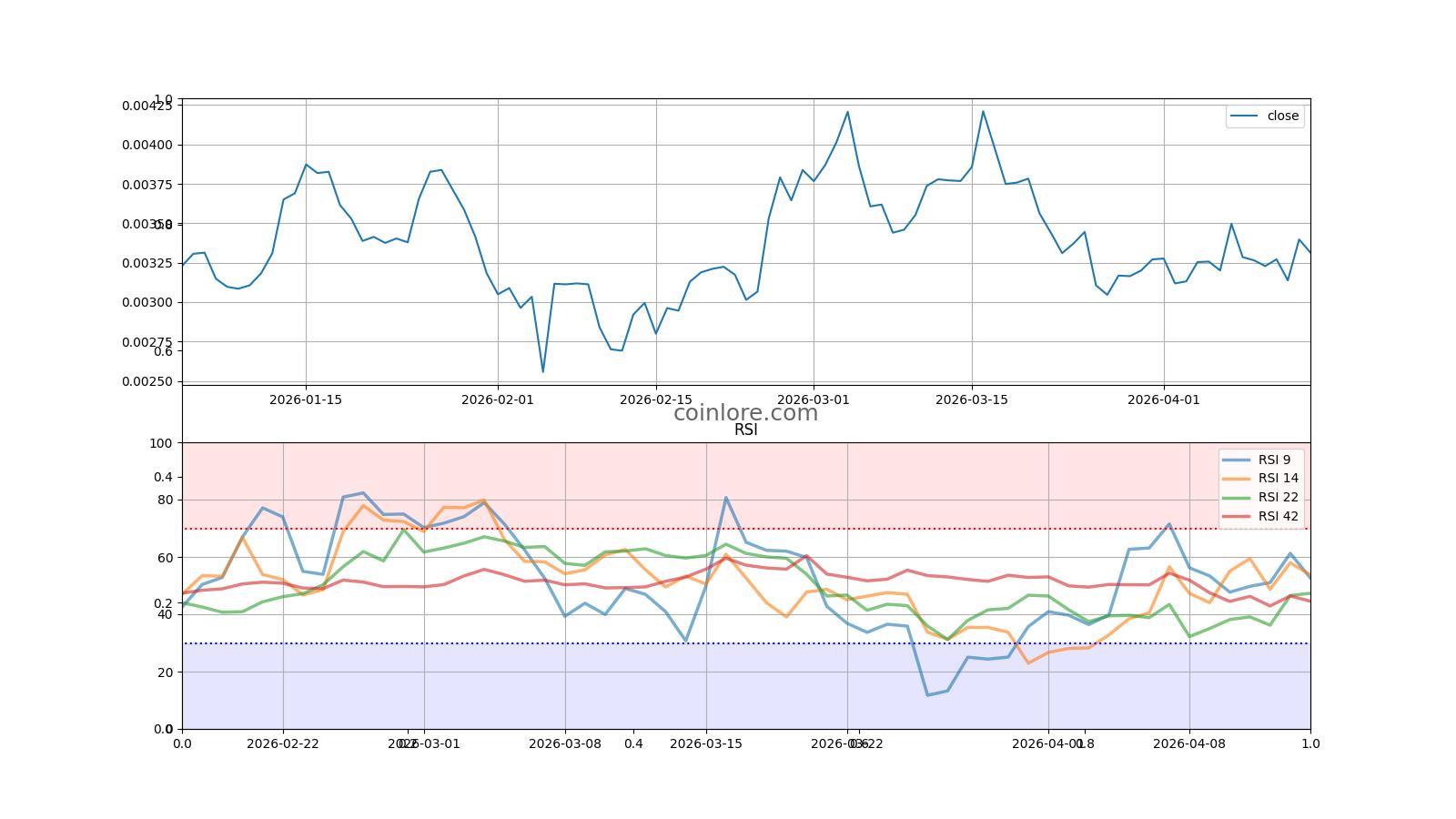 Zypto Token RSI indicator