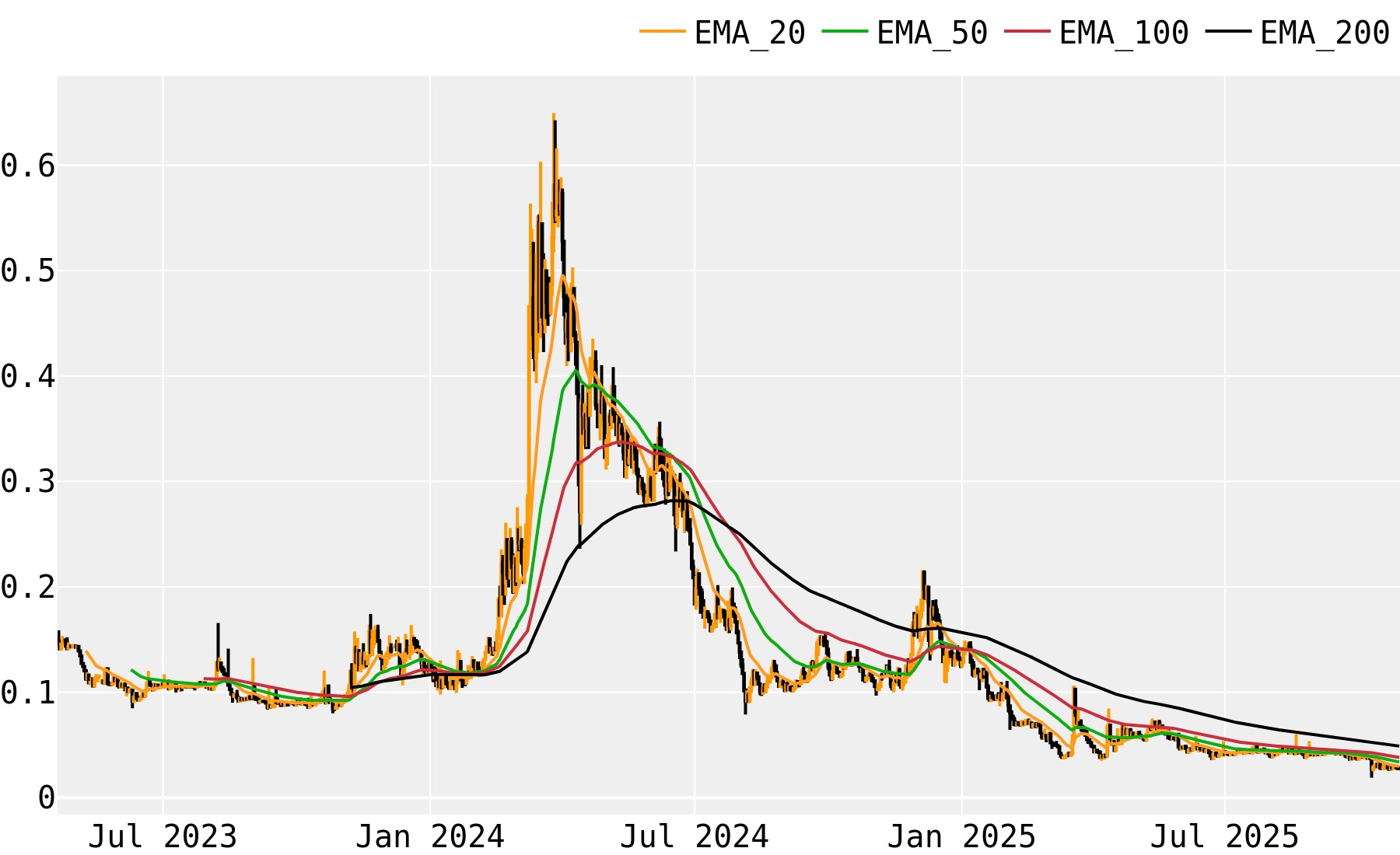 RSS3 Üstel Hareketli Ortalamaları