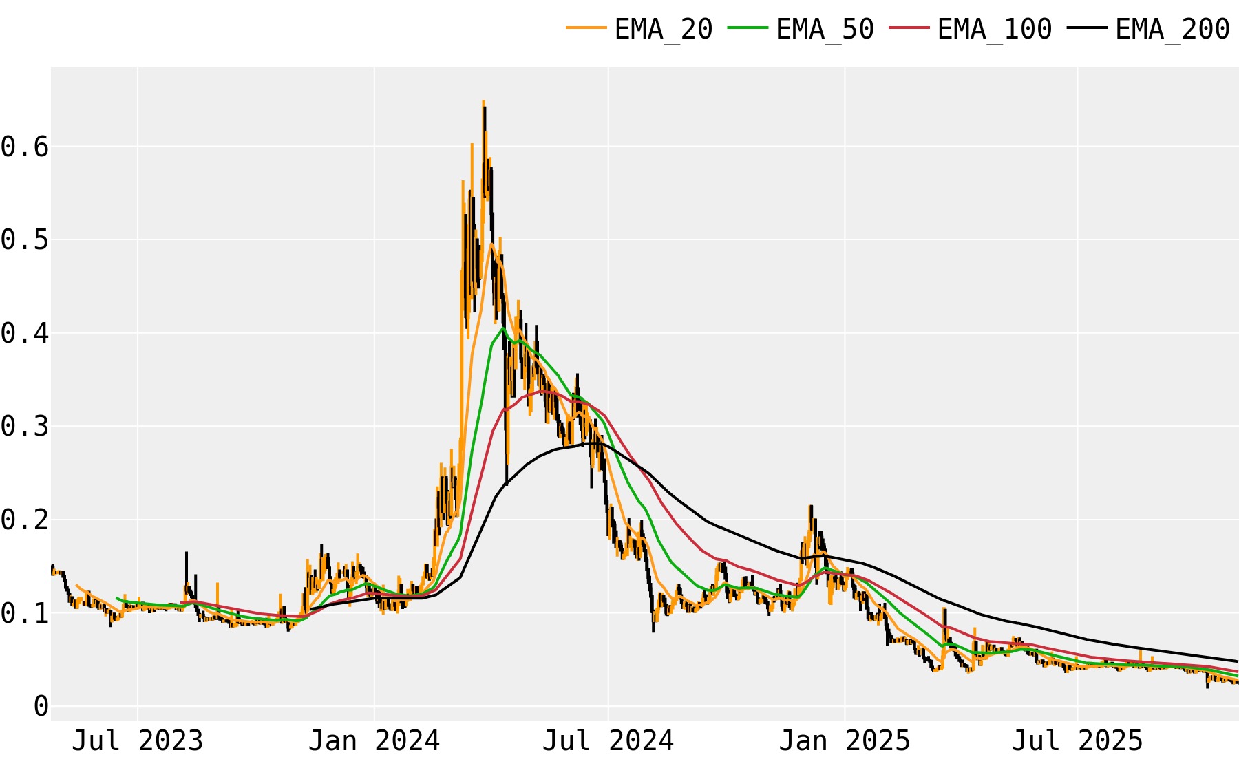 RSS3 RSS3 Exponential moving averages