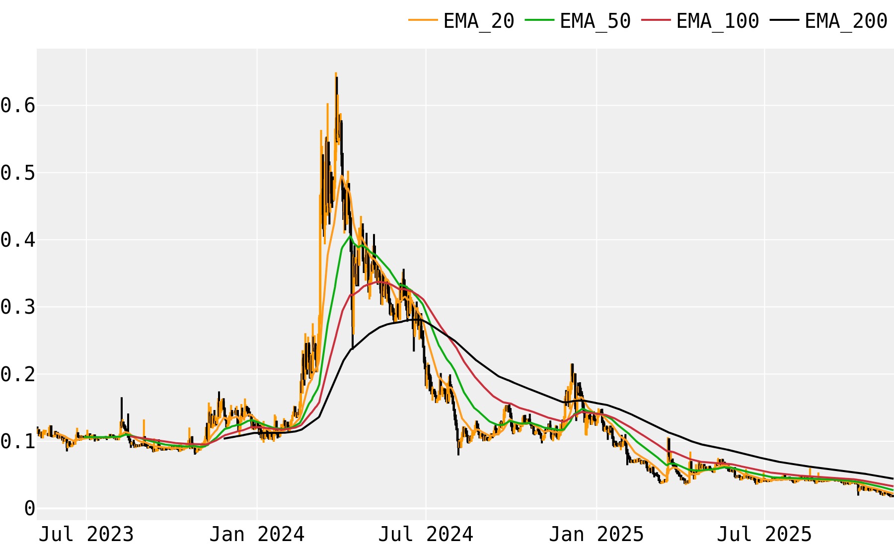 RSS3 RSS3 Exponential moving averages