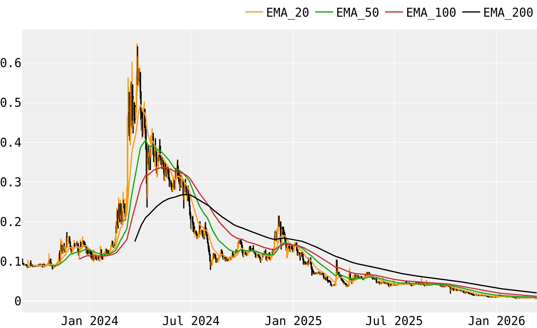 RSS3 Üstel Hareketli Ortalamaları