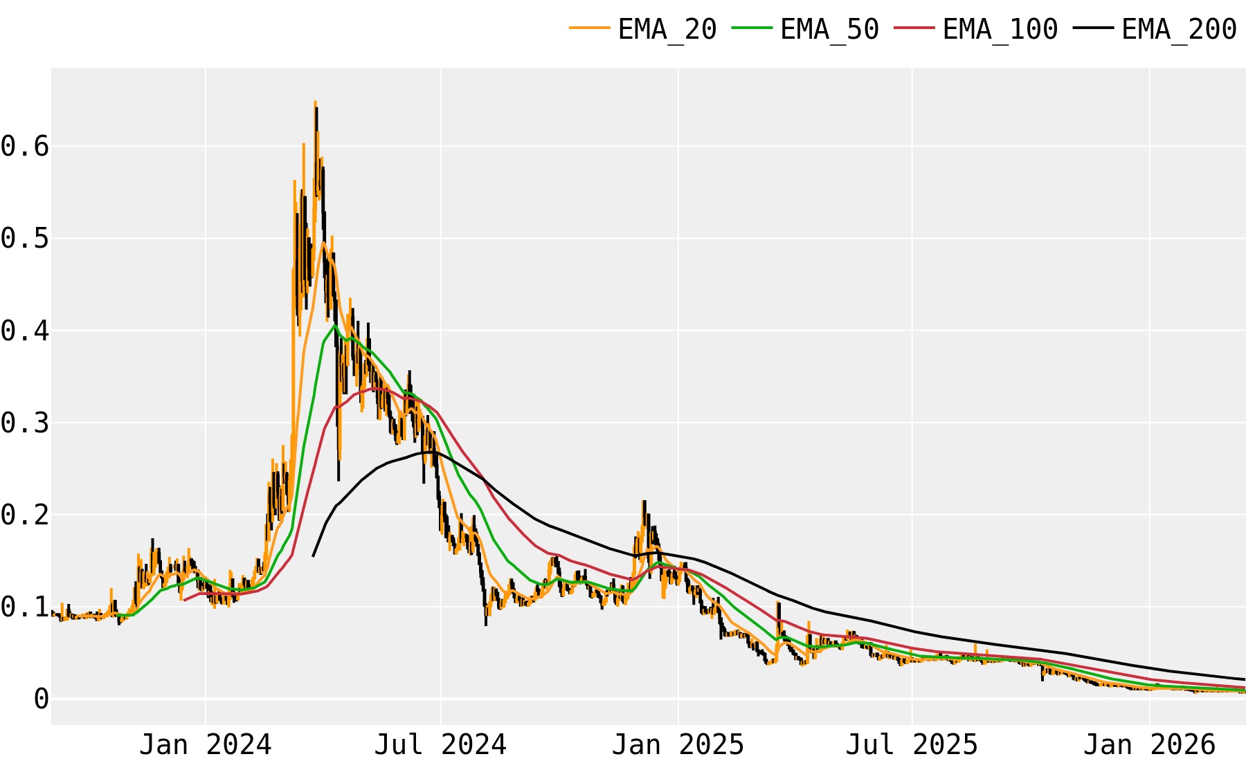 RSS3 Üstel Hareketli Ortalamaları