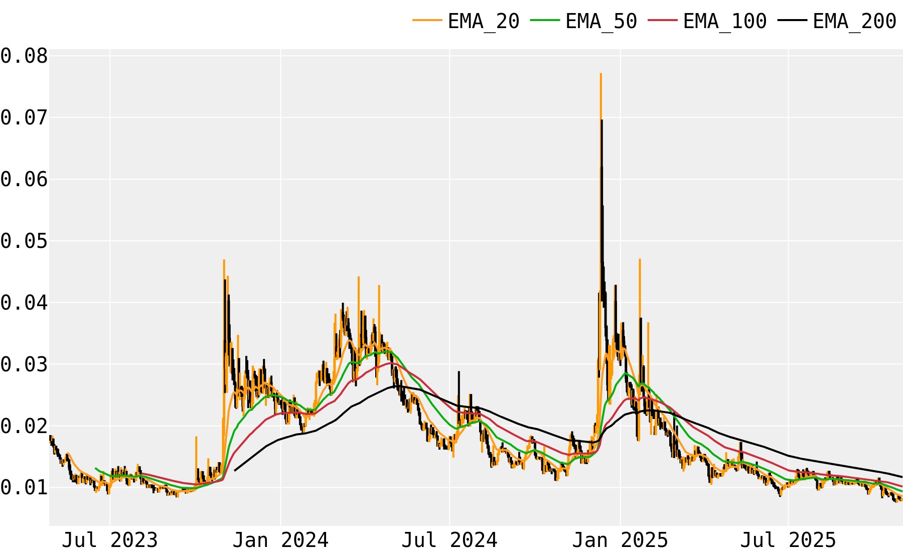 Rubic Exponentiell gleitende Durchschnitte