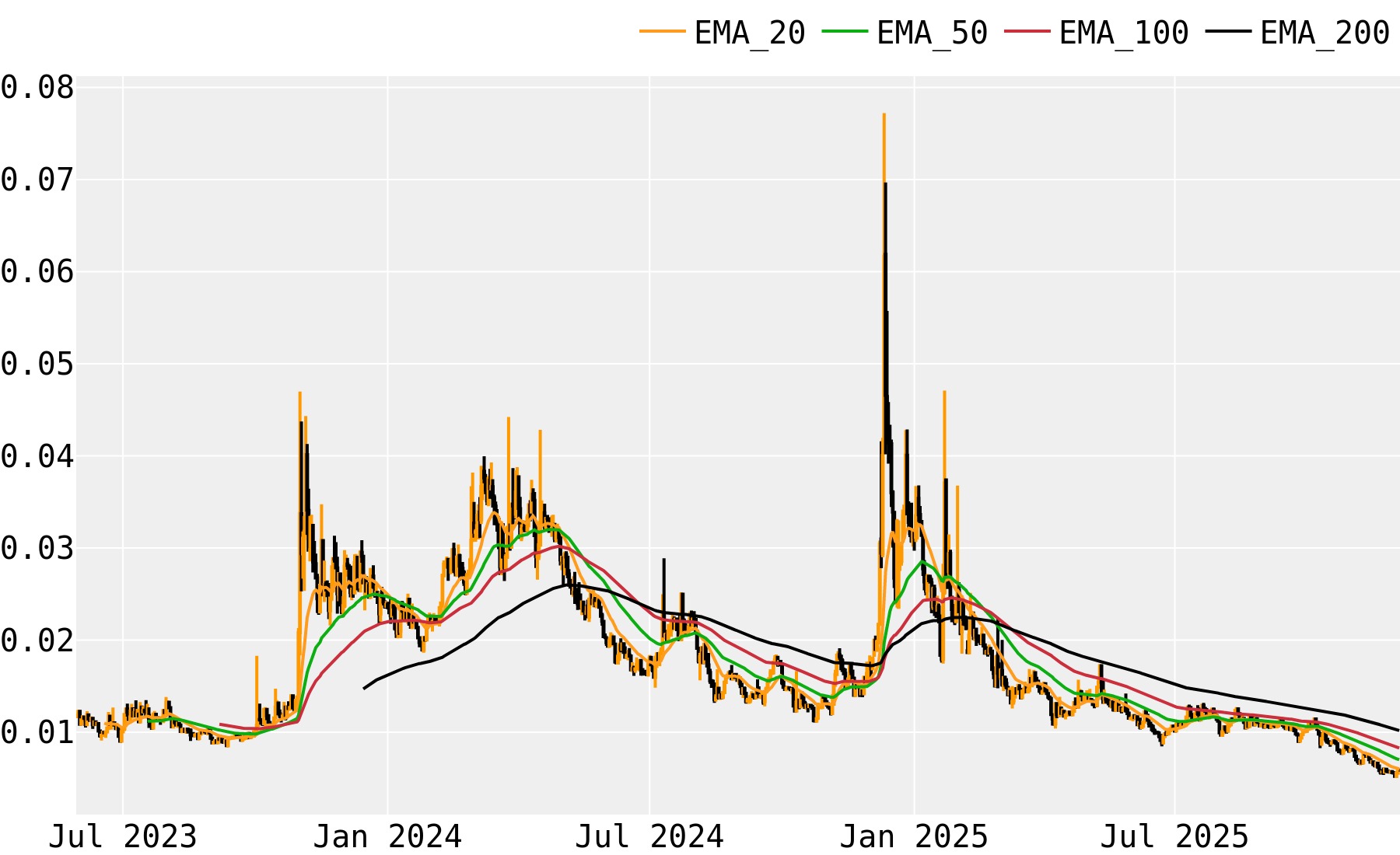 Rubic RBC Exponential moving averages