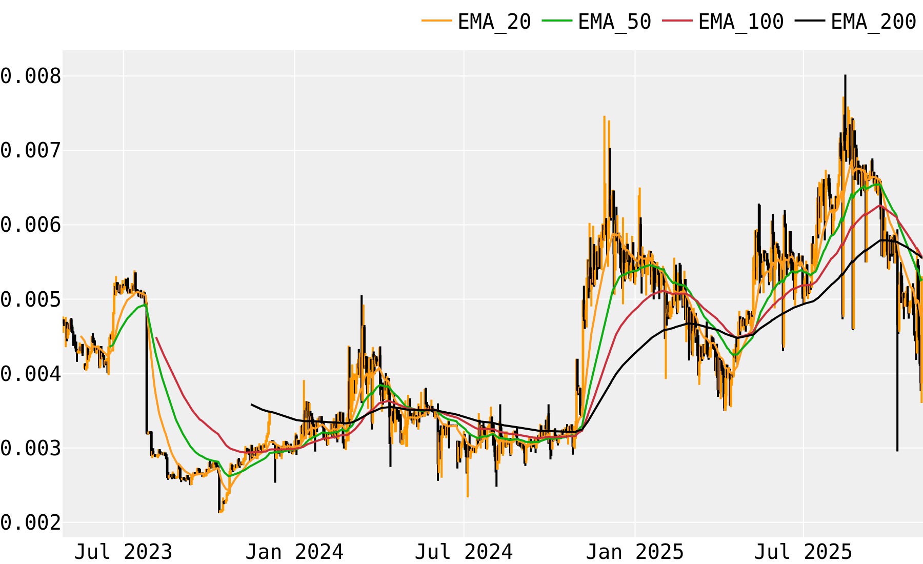 Rubies RBIES Exponential moving averages