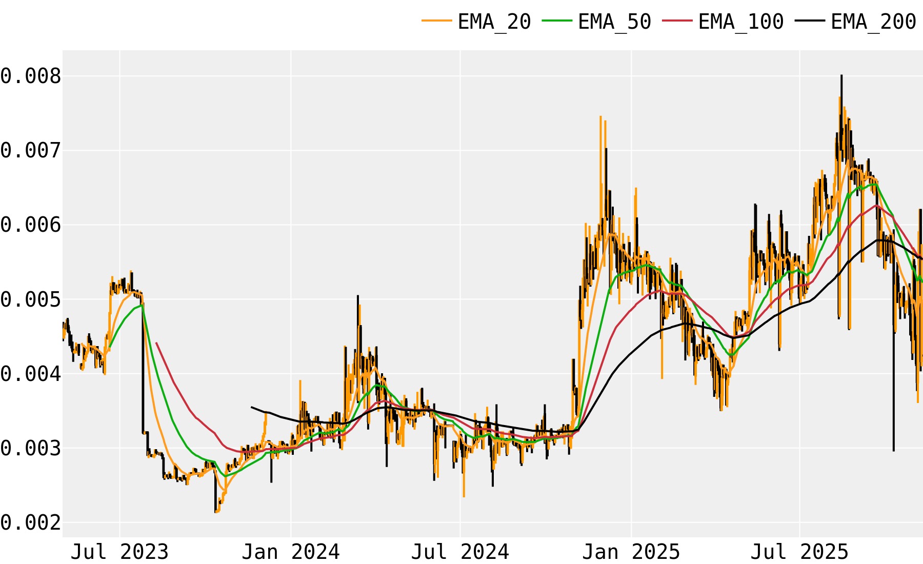 Rubies RBIES Exponential moving averages