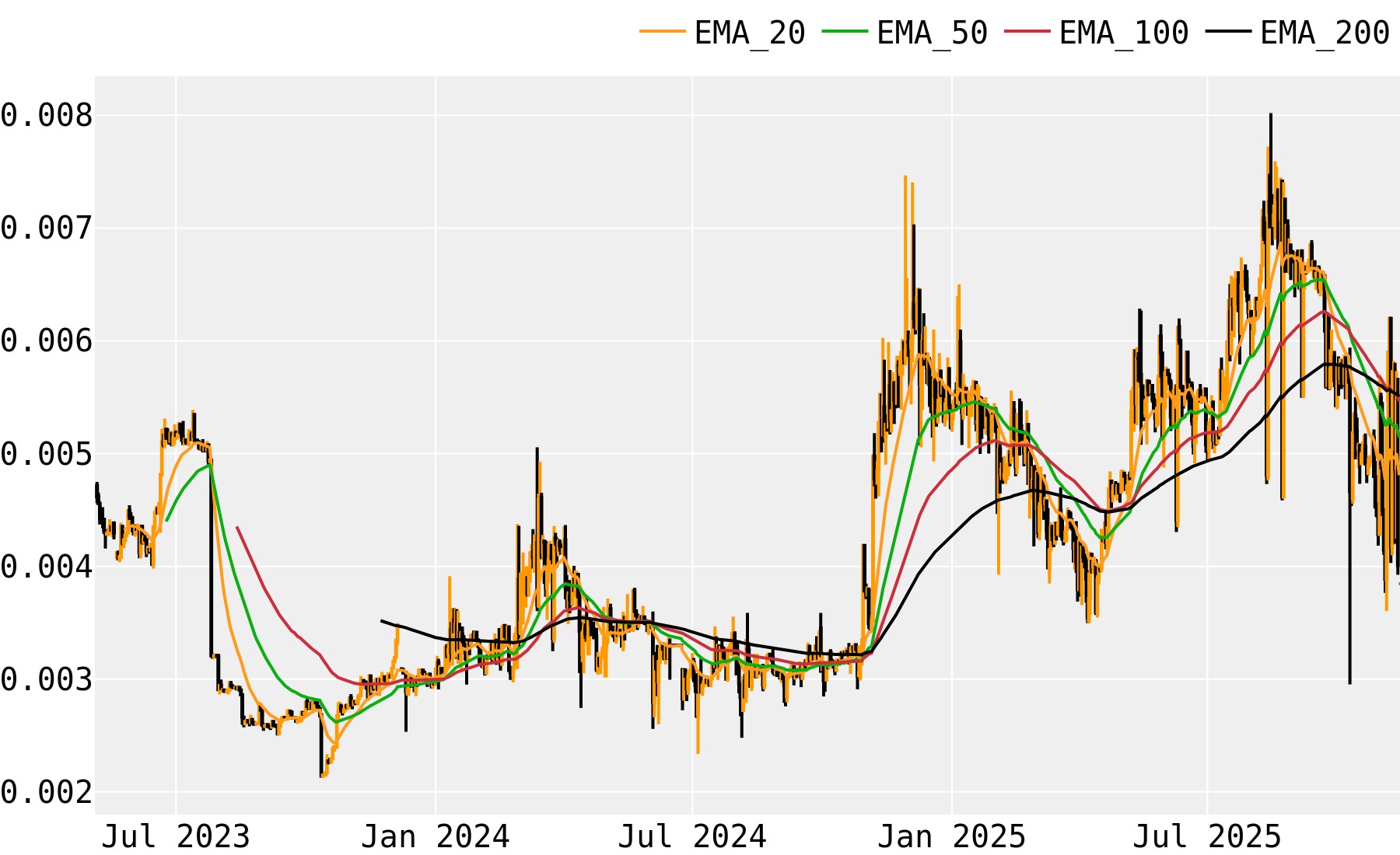 Rubies RBIES Exponential moving averages