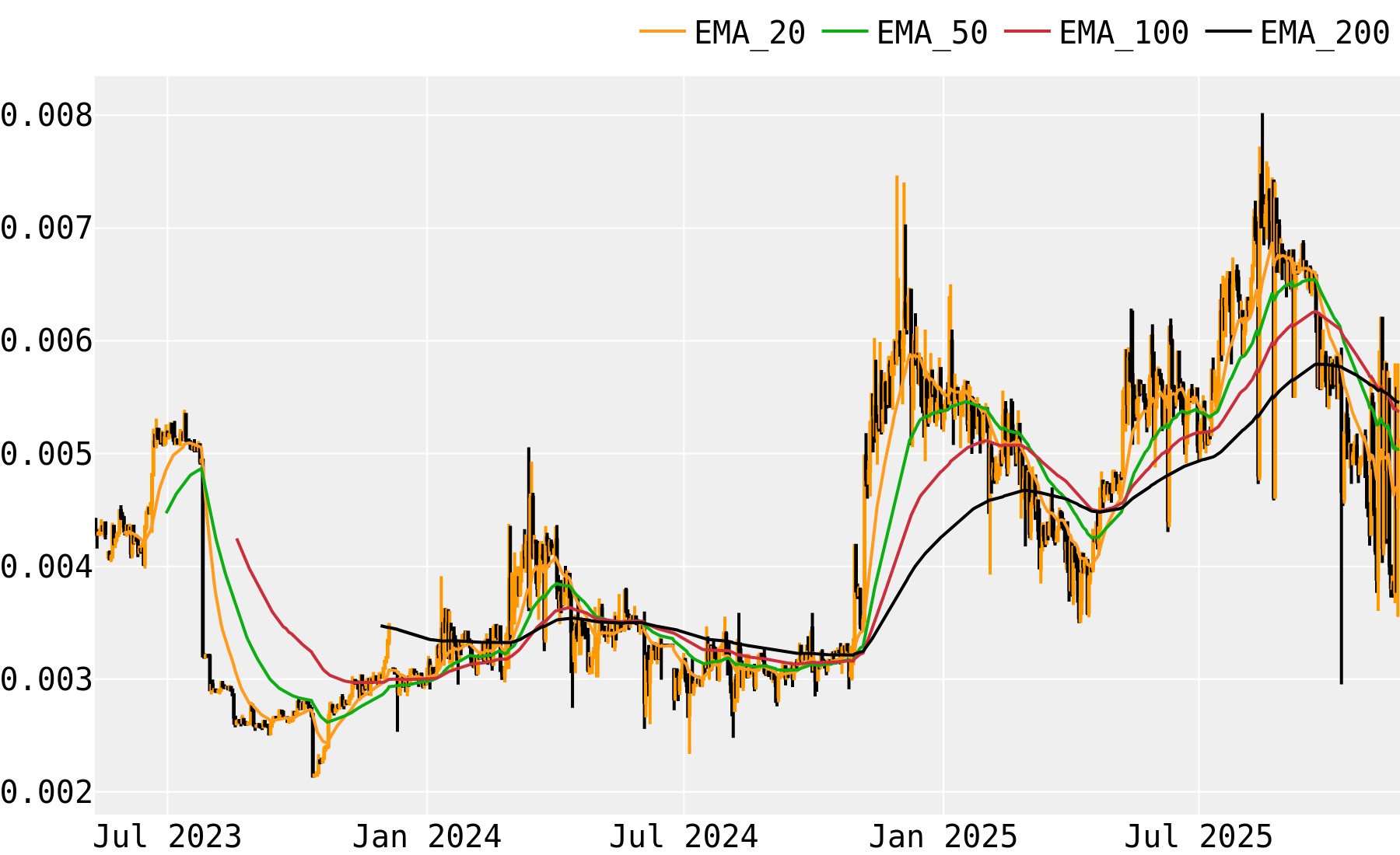 Rubies RBIES Exponential moving averages