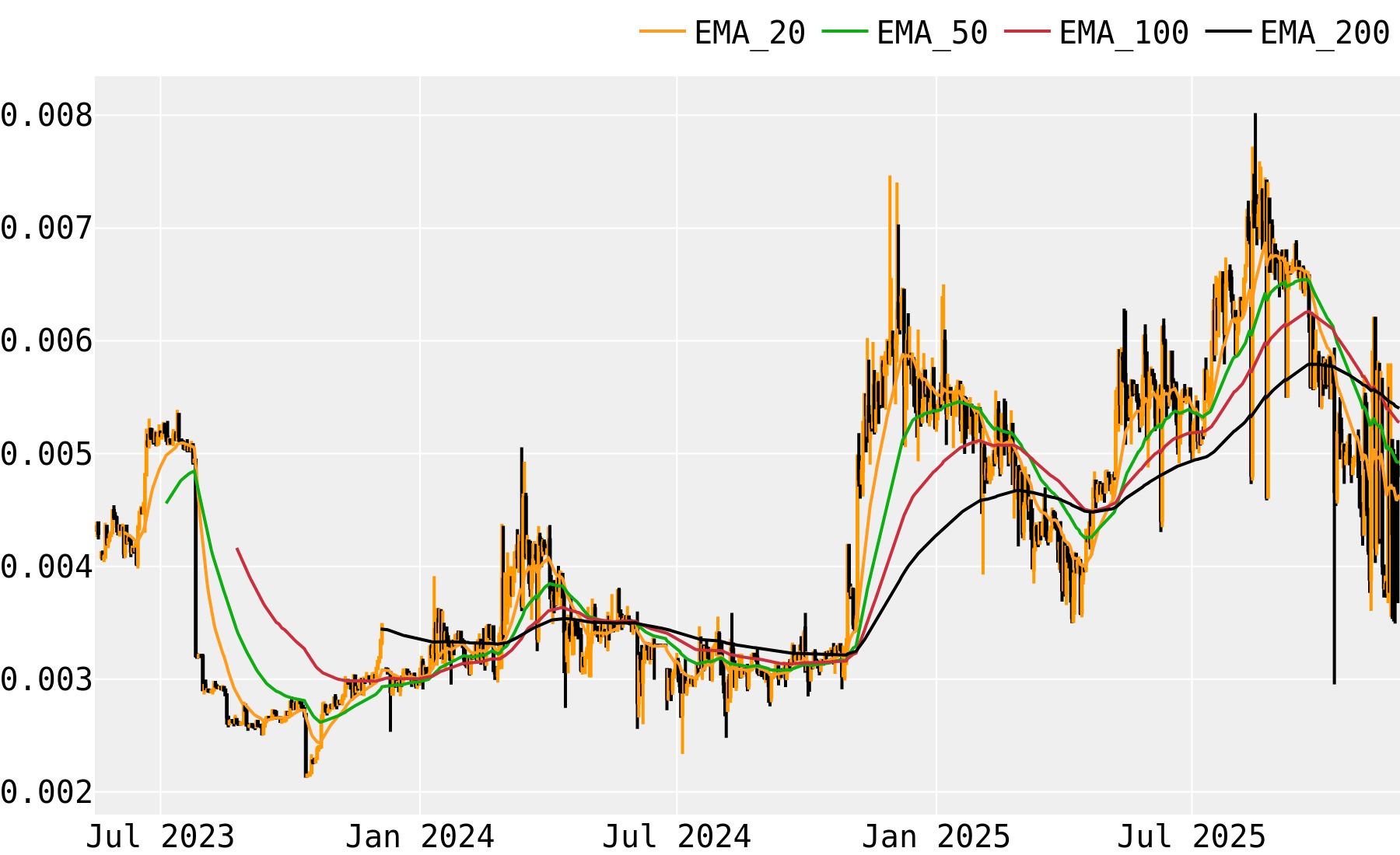 Rubies RBIES Exponential moving averages