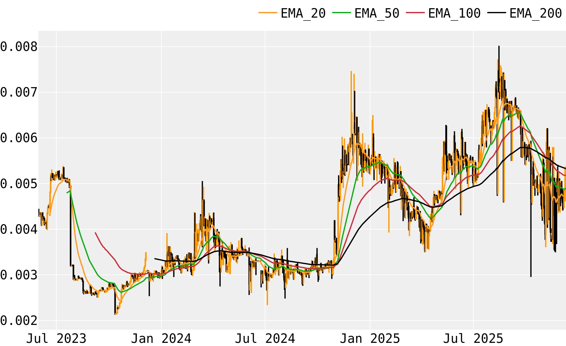 Rubies RBIES Exponential moving averages