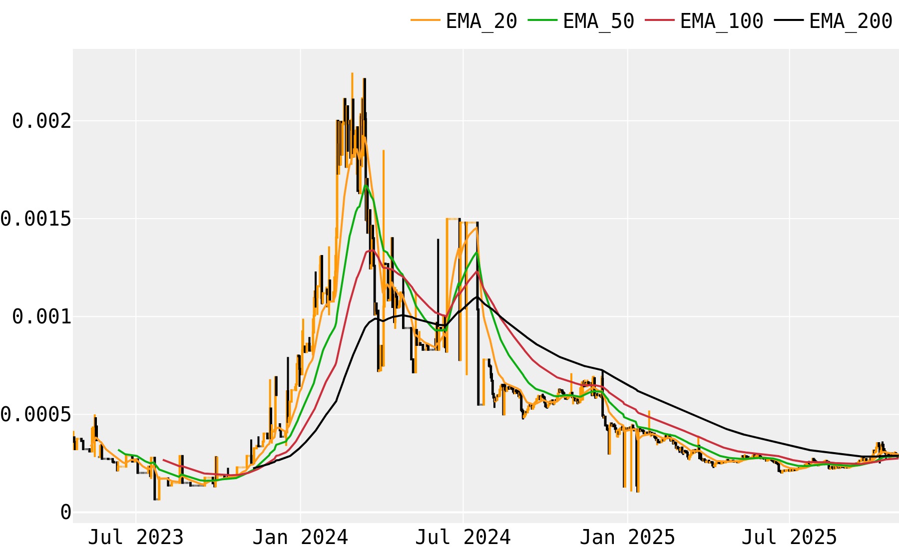 Ruby Play Network RUBY Exponential moving averages
