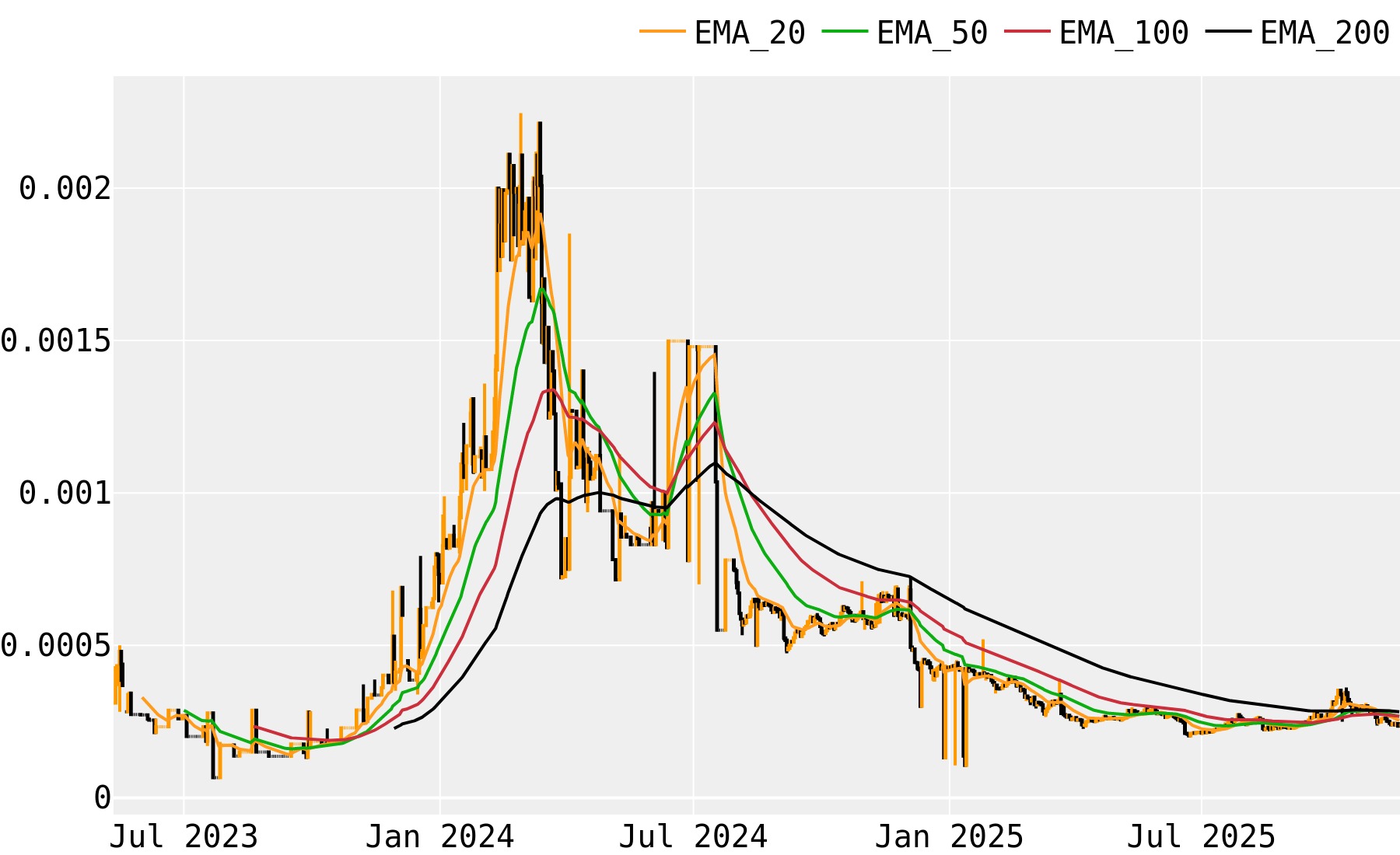 Ruby Play Network RUBY Exponential moving averages