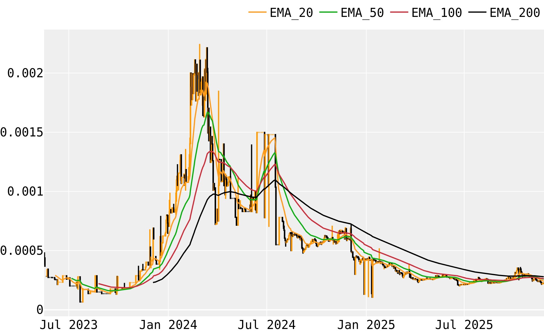 Ruby Play Network RUBY Exponential moving averages
