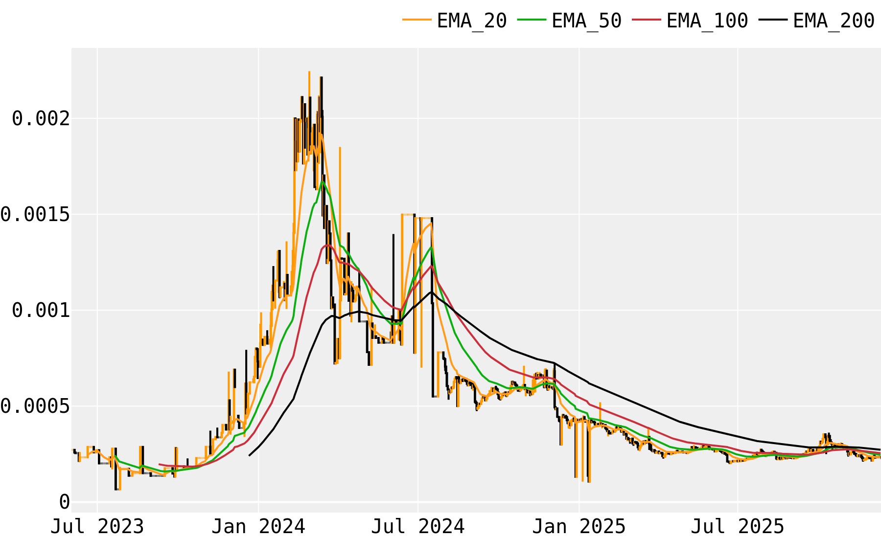 Ruby Play Network RUBY Exponential moving averages