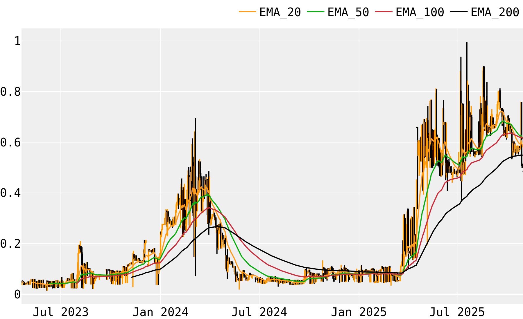 RubyCoin RBY Экспоненциальные скользящие средние