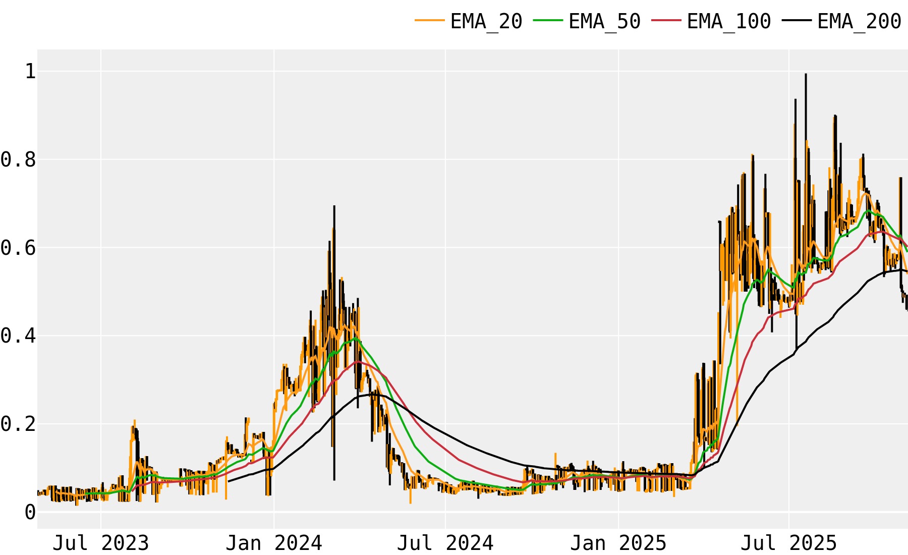 RubyCoin RBY Exponential moving averages