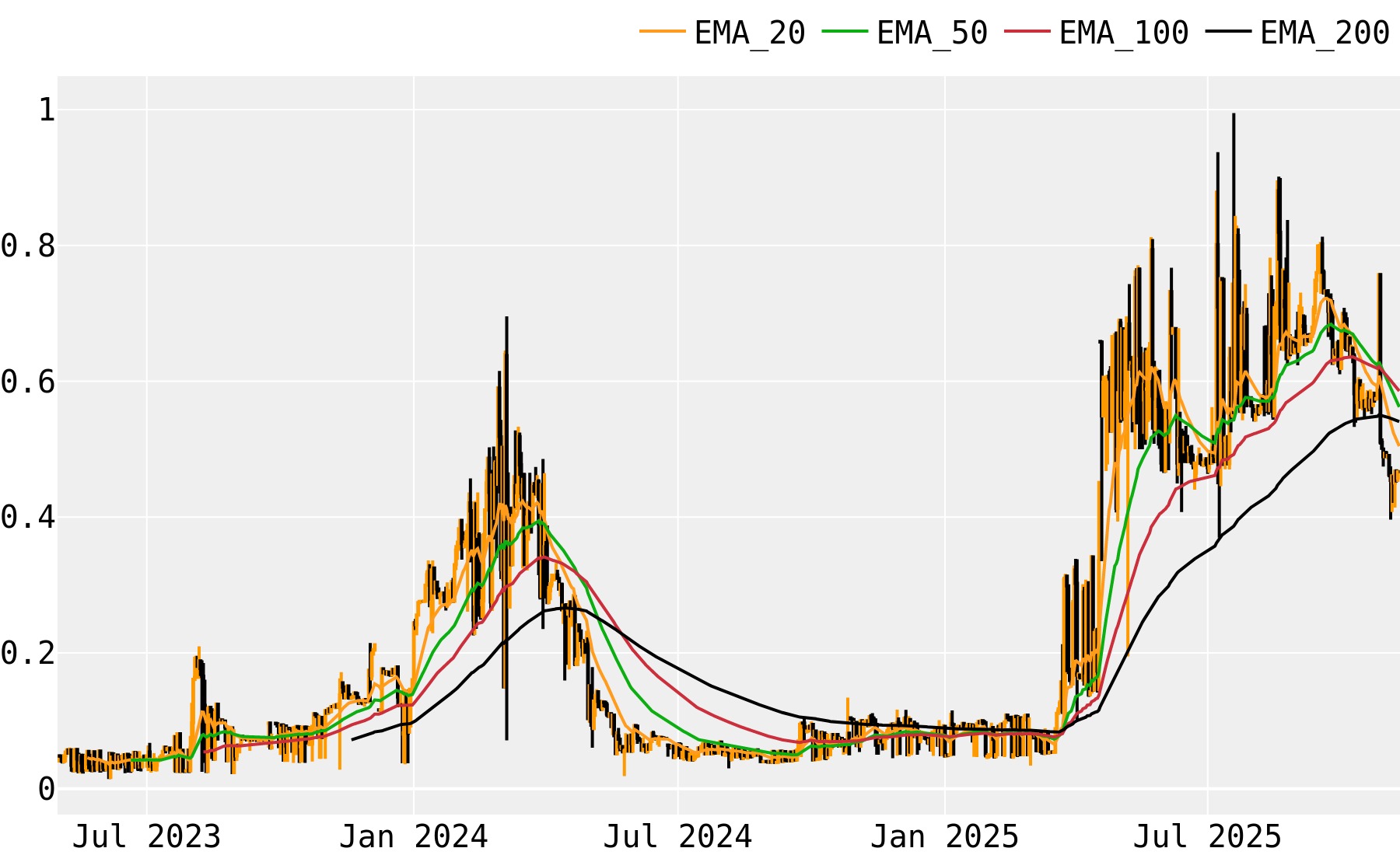 RubyCoin RBY Exponential moving averages