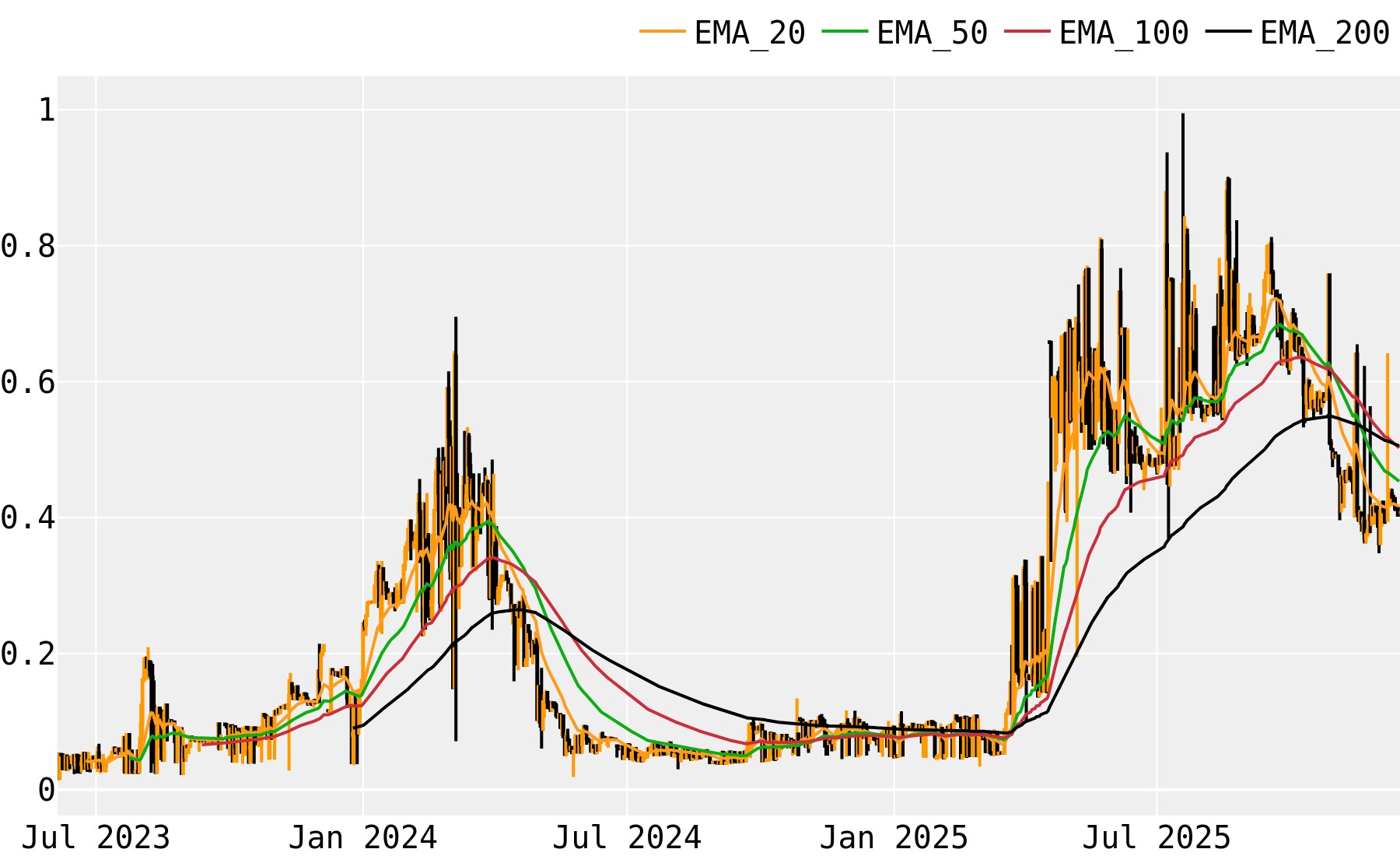 RubyCoin RBY Экспоненциальные скользящие средние